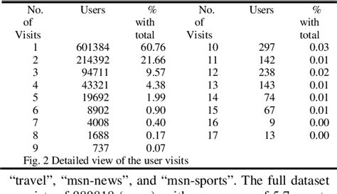 Figure 2 From A Hybrid Trajectory Clustering For Predicting User Navigation Semantic Scholar