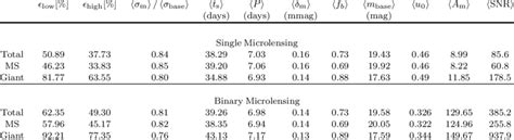 The Results From Simulating Single And Binary Microlensing Events