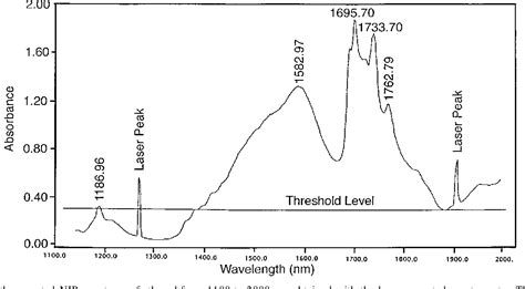 Figure 3 From Design And Evaluation Of A Near Infrared Dispersive Spectrometer That Uses A He Ne