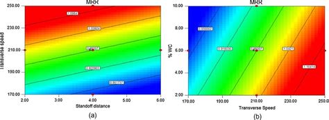 Contour Plot Influence Of Parameters On Mrr Download Scientific Diagram