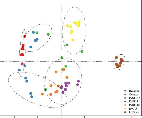 Constrained Analysis Of A Principal Coordinates Plot On Normalized Download Scientific Diagram