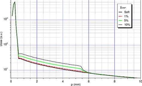 Radial Dose Profiles Around The Ir Source Comparison Between Three Download Scientific