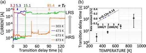 Temperature Dependent Transition From The Hrs To The Lrs Detected Under Download Scientific