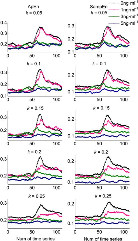 apen and sampen time series of four groups during the time of 1 min