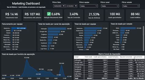 Sql Powerbi Dashboards Análisededados Kpi Analytics Bi Daniel