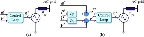 Basic Concepts Of A Gridforming Converter A With And B Without Download Scientific