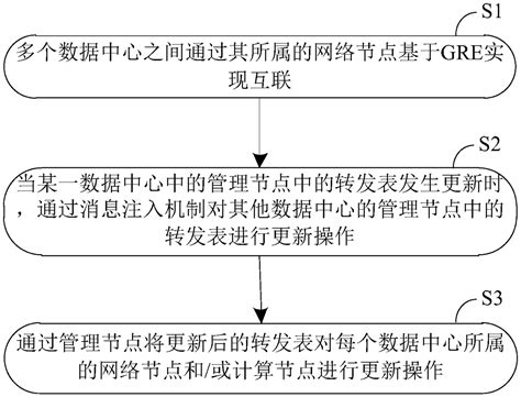 A Method For Synchronously Updating Network Information Between Data Centers Eureka Patsnap