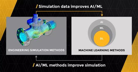 How Ai Ml And Simulation Work Together