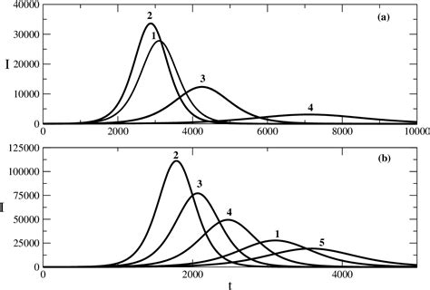 Figure 1 From Epidemic Waves And Exact Solutions Of A Sequence Of Nonlinear Differential