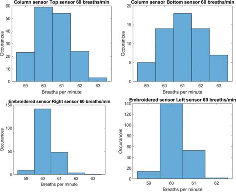Histogram Plots Of Both Sensors Download Scientific Diagram