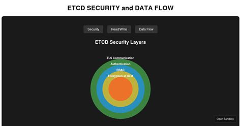 Etcd Security Codesandbox