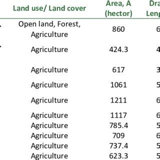 Runoff Calculation By Using SCS CN Method Download Table