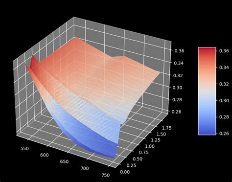 Heston Model Calibration Using Quantlib In Python By Aaron De La Rosa Medium