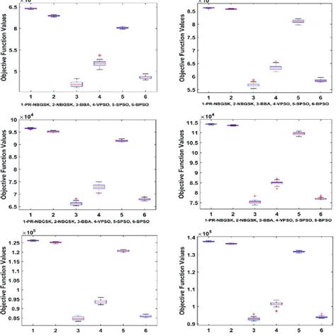 box plot for objective function value of large scale 0 1kp download