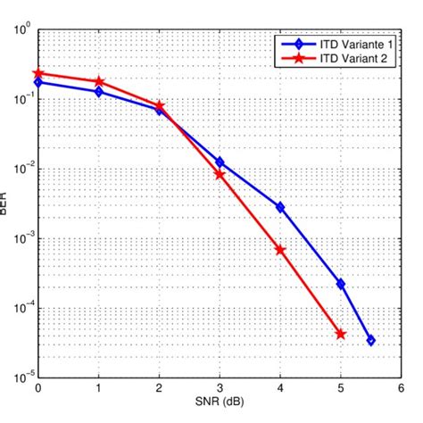 the performance of the itd algorithm with 5 iterations for decoding an