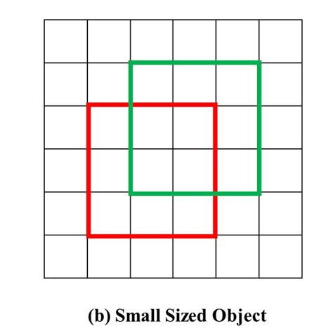 The Sensitivity Difference Of Iou On Normal Sized Objects And Download Scientific Diagram