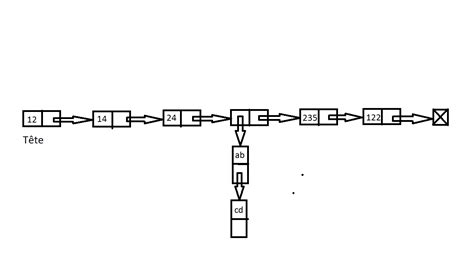 [résolu] [java] Tête De Liste Chaînée Tête De Liste Liée à Un Maillon Dune Autre Liste Par