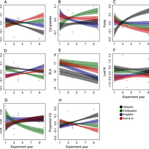 Both Functional Group Composition Ad And Functional Traits Eh Download Scientific Diagram