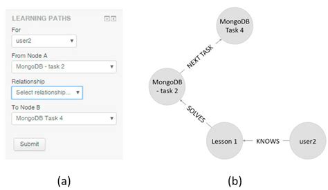 A Learning Paths Moodle Block And B The Corresponding Graph Download Scientific Diagram