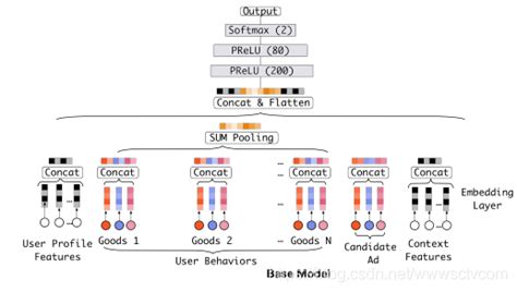 深度学习系列：阿里din模型的原理和代码实现tensorflow Din模型代码 Csdn博客