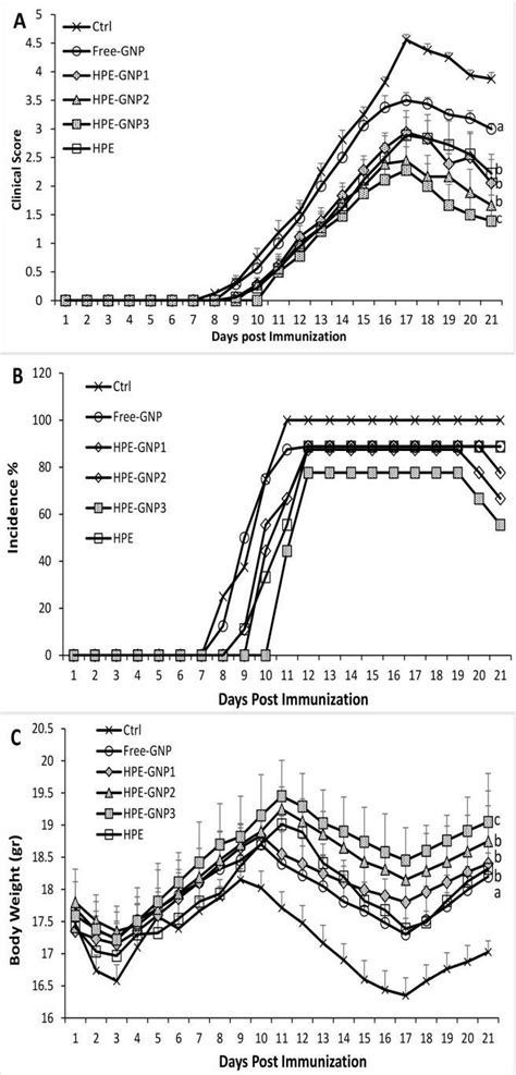 The Effect Of Hpe H Perforatum Extract In Combination With Gold Download Scientific Diagram