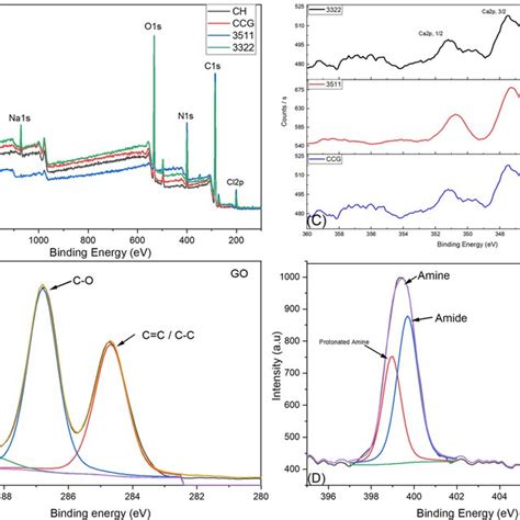 X Ray Photo Electron Spectroscopy Data Is Shown In The Form Of Surveys