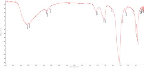 Questions With Answers In FTIR ANALYSIS Scientific Method