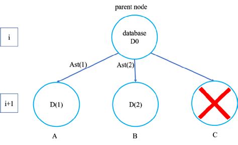 Schematic Diagram Of Generation Of The Leaf Node Database Download Scientific Diagram