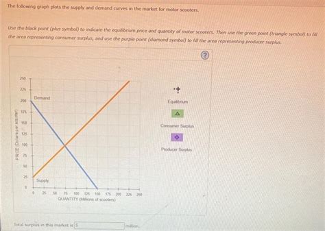 Solved The Following Graph Plots The Supply And Demand