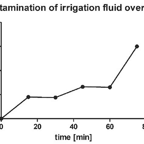 Graph Showing Positive Bacterial Cultures Of The Surgical Cover Download Scientific Diagram