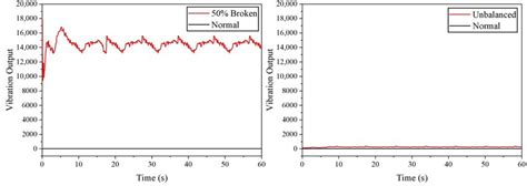 The Vibration Output Acquired From Sw420 Vibration Sensor For Propeller