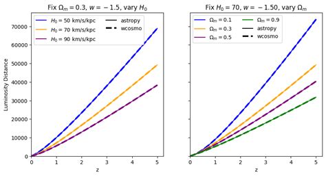 Comparing The Accuracy Of Wcosmo Astropy And The Approximation In Adachi And Kasai 2011 — Wcosmo