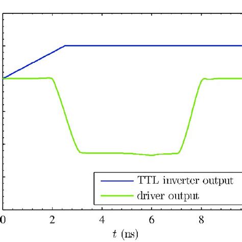 Simulated Output Waveforms Of The Driver Green As A Response Of A Ttl