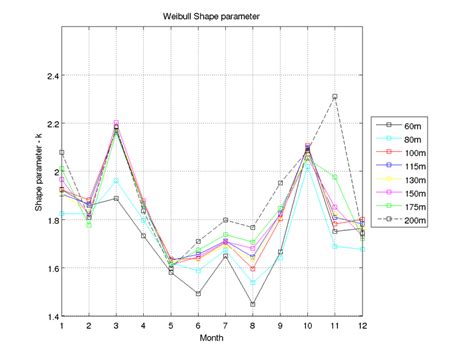 9 Monthly Variation Of Weibull Shape Parameter Download Scientific