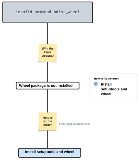 How To Fix Error Invalid Command Bdist Wheel In Pytho Vrogue Co
