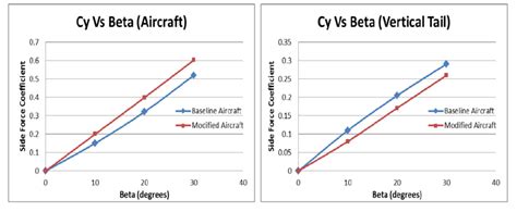 Side Force Coefficient Of Complete Aircraft Left And Side Force