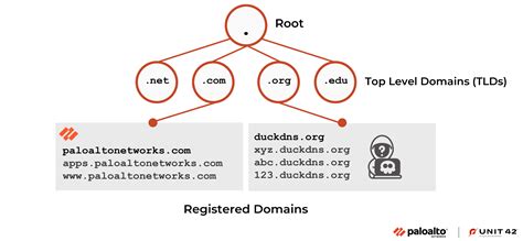 Subdomain Reputation Detecting Malicious Subdomains Of Public Apex