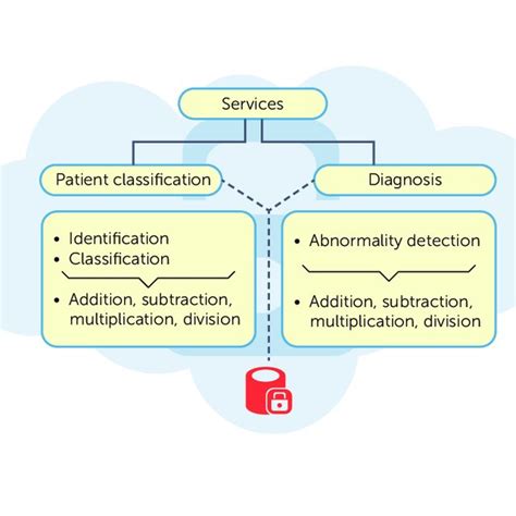 Abnormality Detection And Patient Classification In Electronic Health Download Scientific