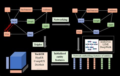 Network Based Pre Training Framework Netpeace A An Example Of Download Scientific Diagram