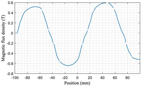 Magnetic Flux Density T In Airgap Download Scientific Diagram