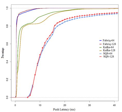 Cumulative Distribution Of The Push Latency Download Scientific Diagram