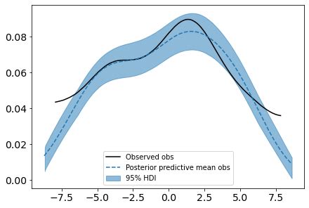 Add A Way To Plot Credible Intervals With Plot Ppc Issue Arviz Devs Arviz GitHub