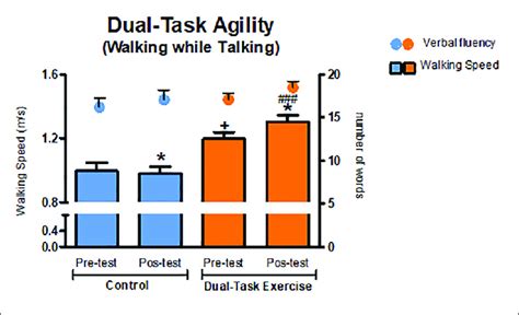 Dual Task Performance Walking While Talking Test Values Presented