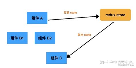 react 全局状态管理的 3 种底层机制 知乎