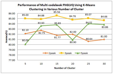Clustering Versus Incremental Learning Multi Codebook Fuzzy Neural
