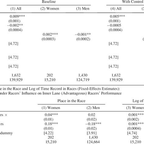 dependent variable place in the race fixed effects estimates