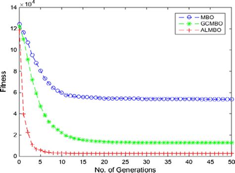 comparison of three algorithms for the f14 step function with 50