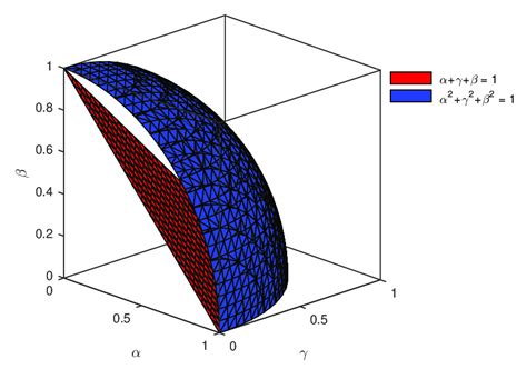 Comparison Of The Spaces Of Picture Fuzzy Sets Pfss And Spherical Download Scientific Diagram