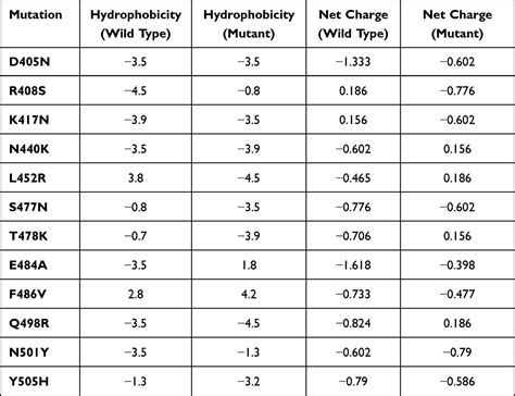 Mutational Analysis Of Circulating Omicron Sars Cov 2 Jmdh