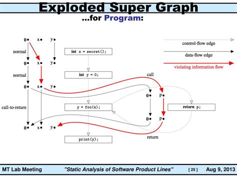 Ppt Static Analysis Of Software Product Lines Powerpoint Presentation Id1548625 Ppt Static Analysis Of Software Product Lines Powerpoint Presentation Id1548625